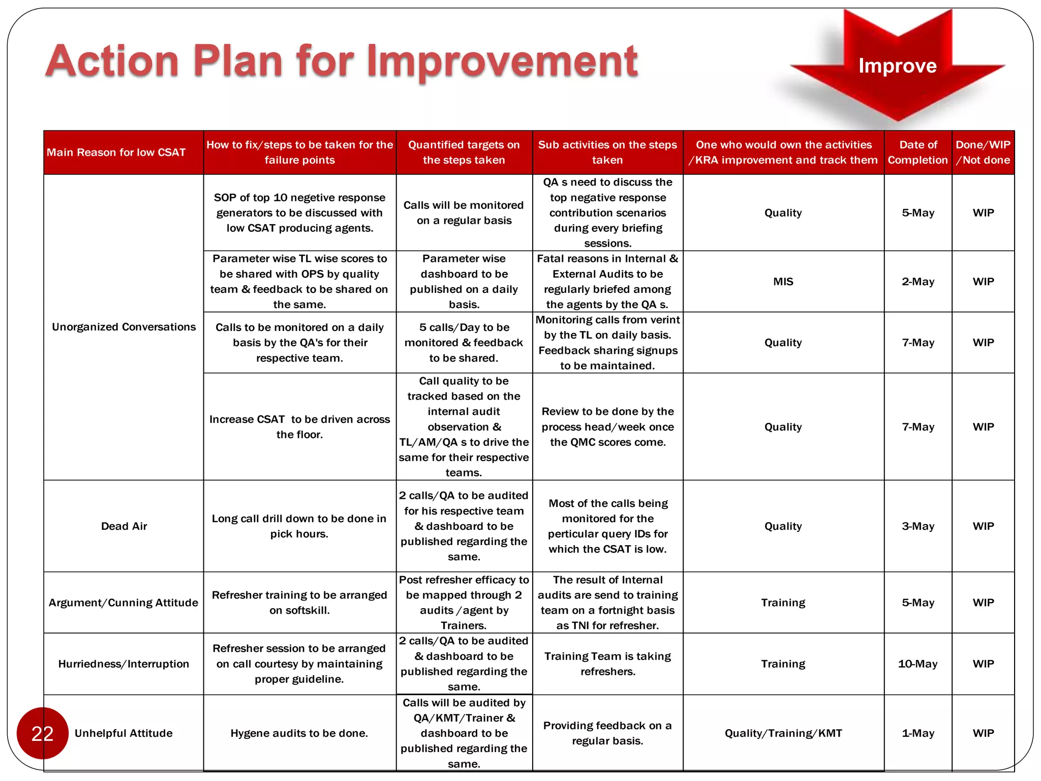Black Belt Project on Increasing CSAT% | PPTX