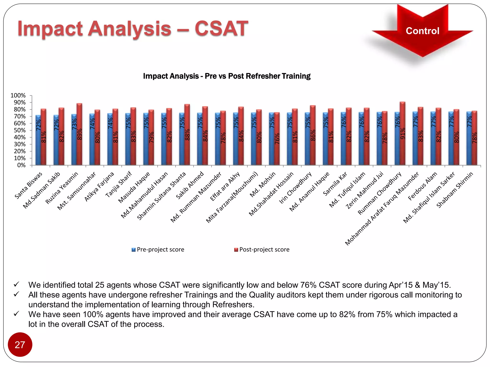 Black Belt Project on Increasing CSAT% | PPTX