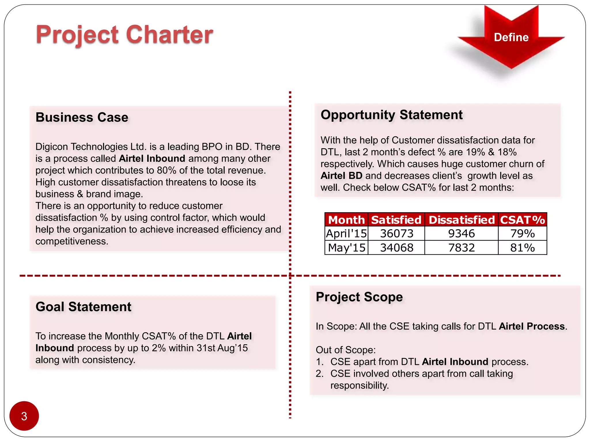 Black Belt Project on Increasing CSAT% | PPTX