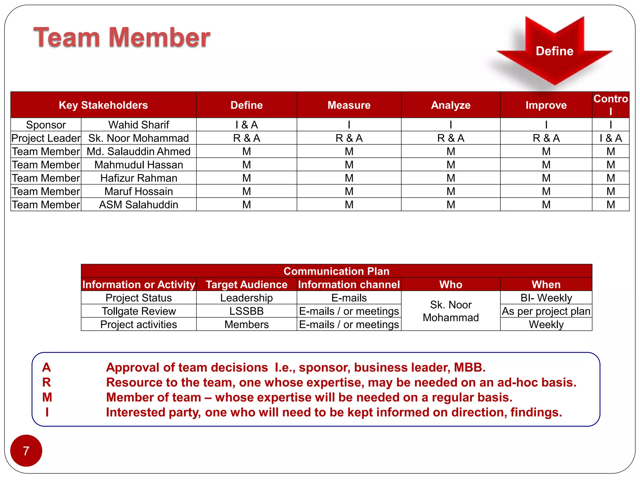 Black Belt Project on Increasing CSAT% | PPTX