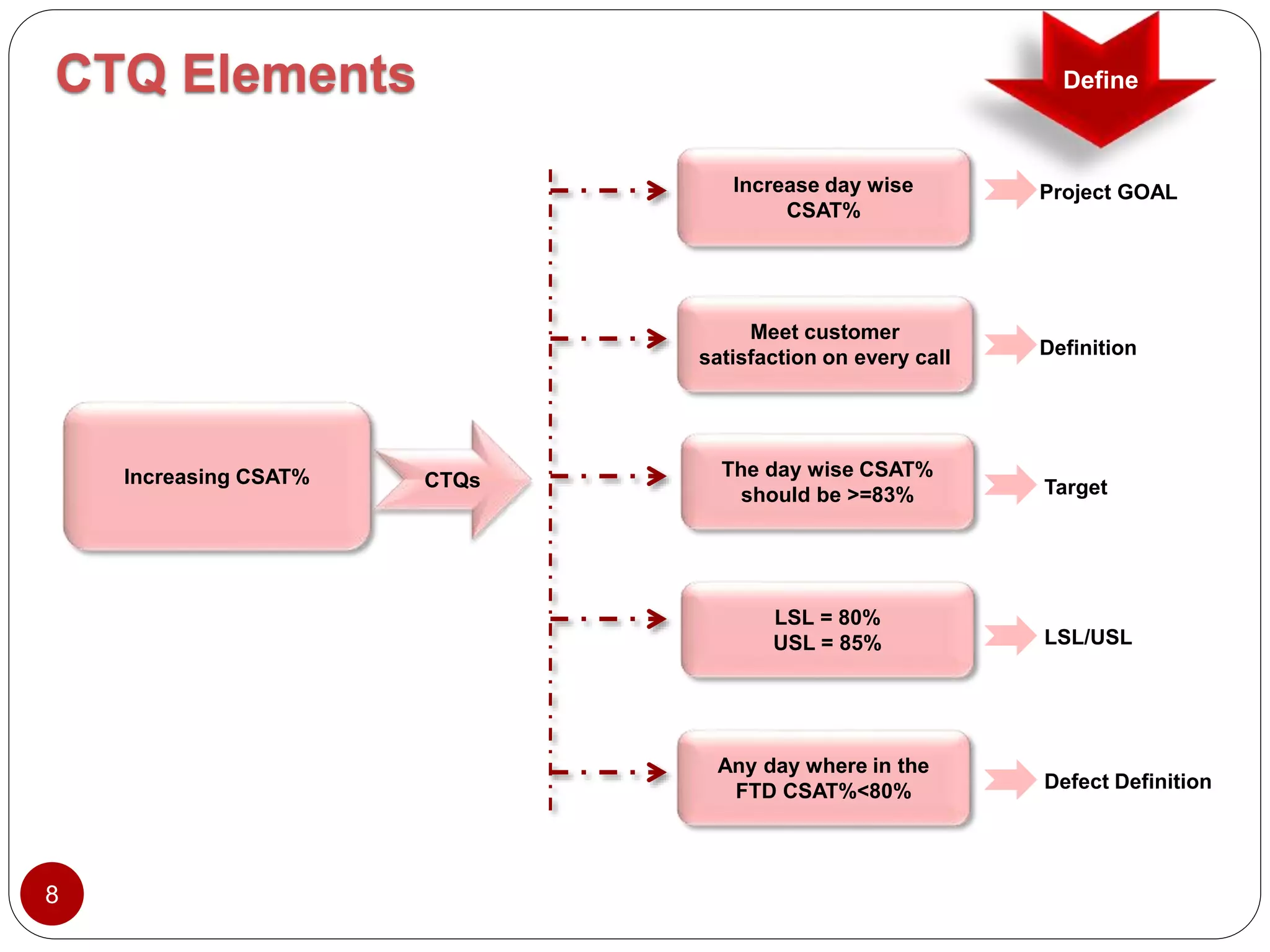 Black Belt Project on Increasing CSAT% | PPTX