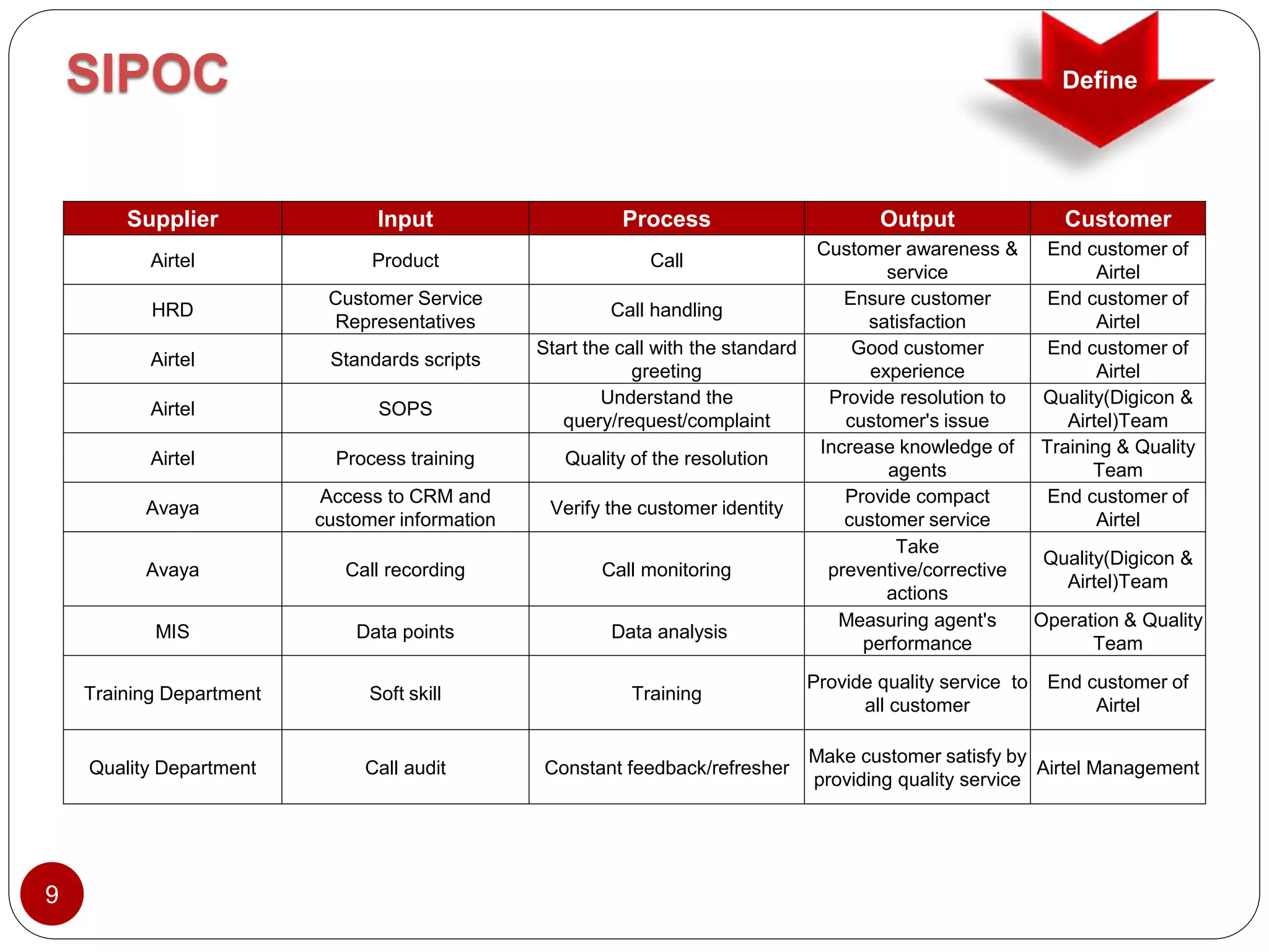 Black Belt Project on Increasing CSAT% | PPTX
