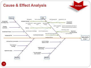 Black Belt Project on Increasing CSAT% | PPTX