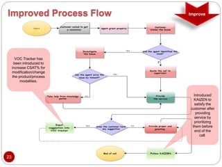 Black Belt Project on Increasing CSAT% | PPTX