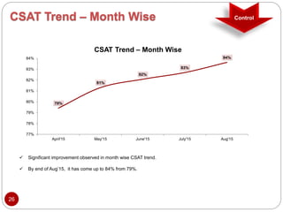 Black Belt Project on Increasing CSAT% | PPTX