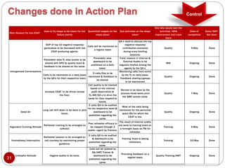 Black Belt Project on Increasing CSAT% | PPTX
