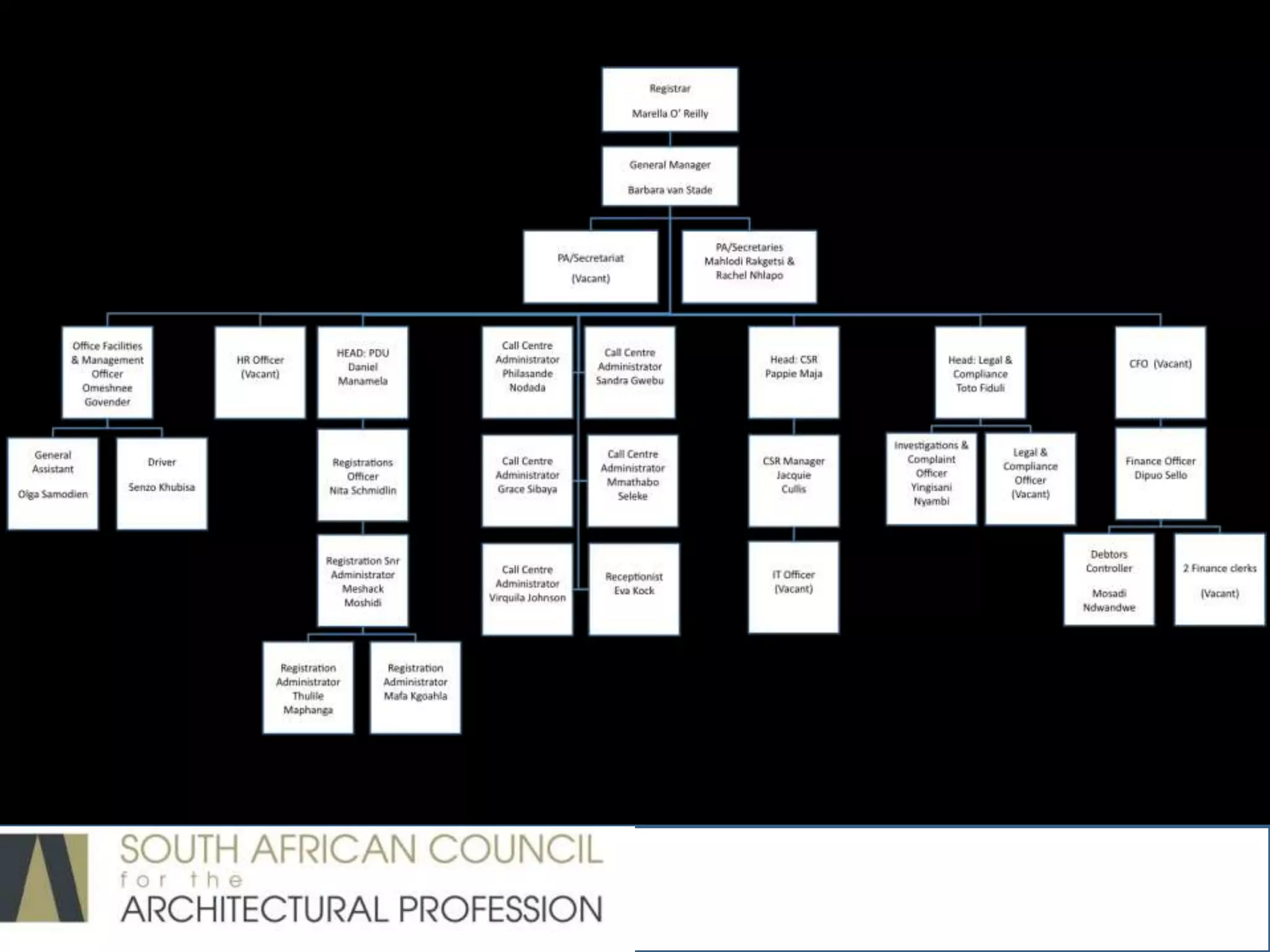 uia SACAP President | PPT