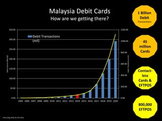 Payment Cards in Malaysia - Redefining the Way to Pay by Perry Ong | PDF