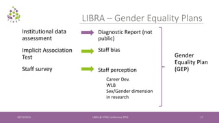 LIBRA - Boosting gender equality in research | PPTX