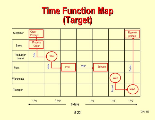 C5 process & layout | PPT