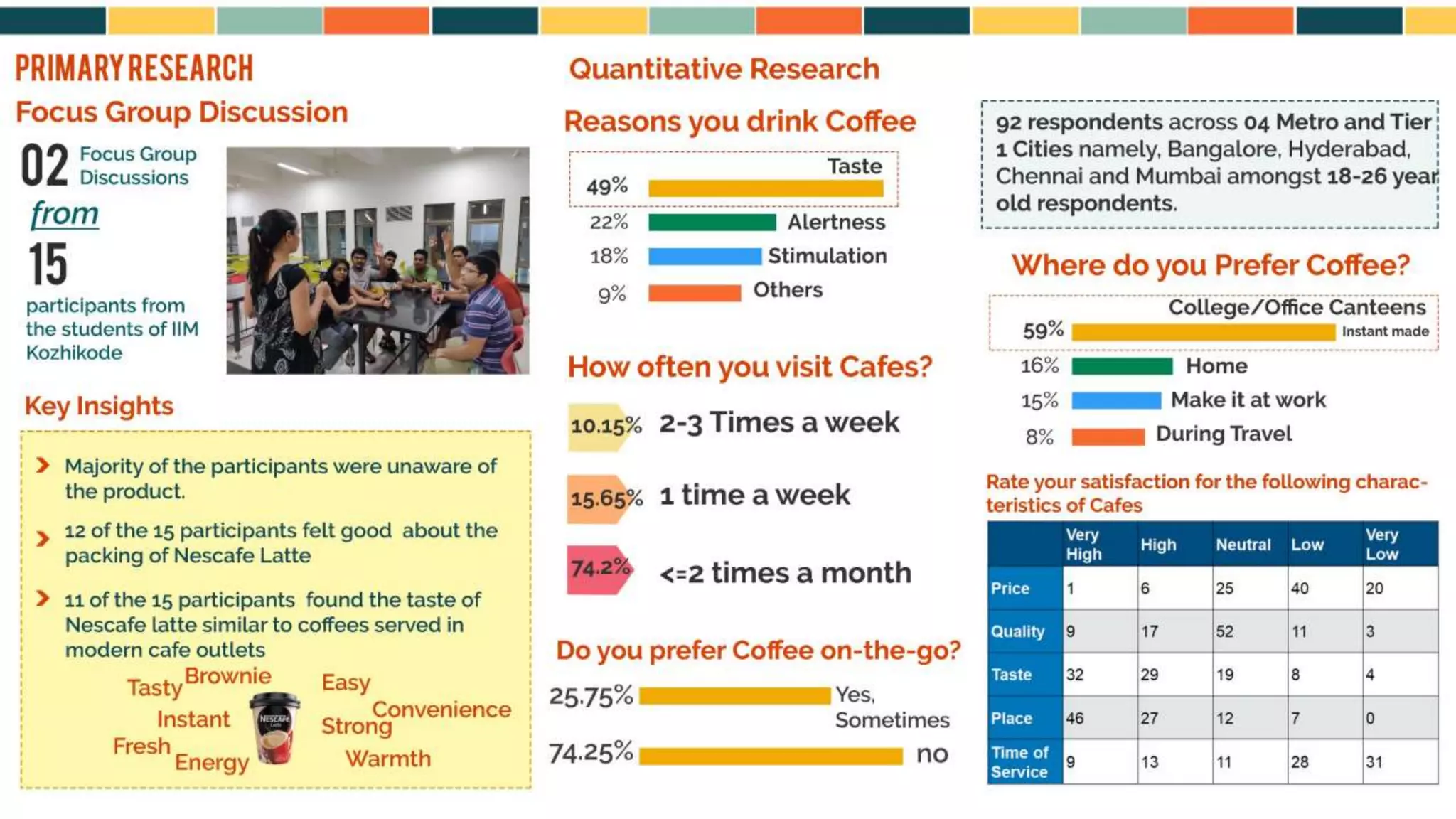 Nestle 4Ps challenge 2018 Case Competition PPT - Campus Winners | PPTX