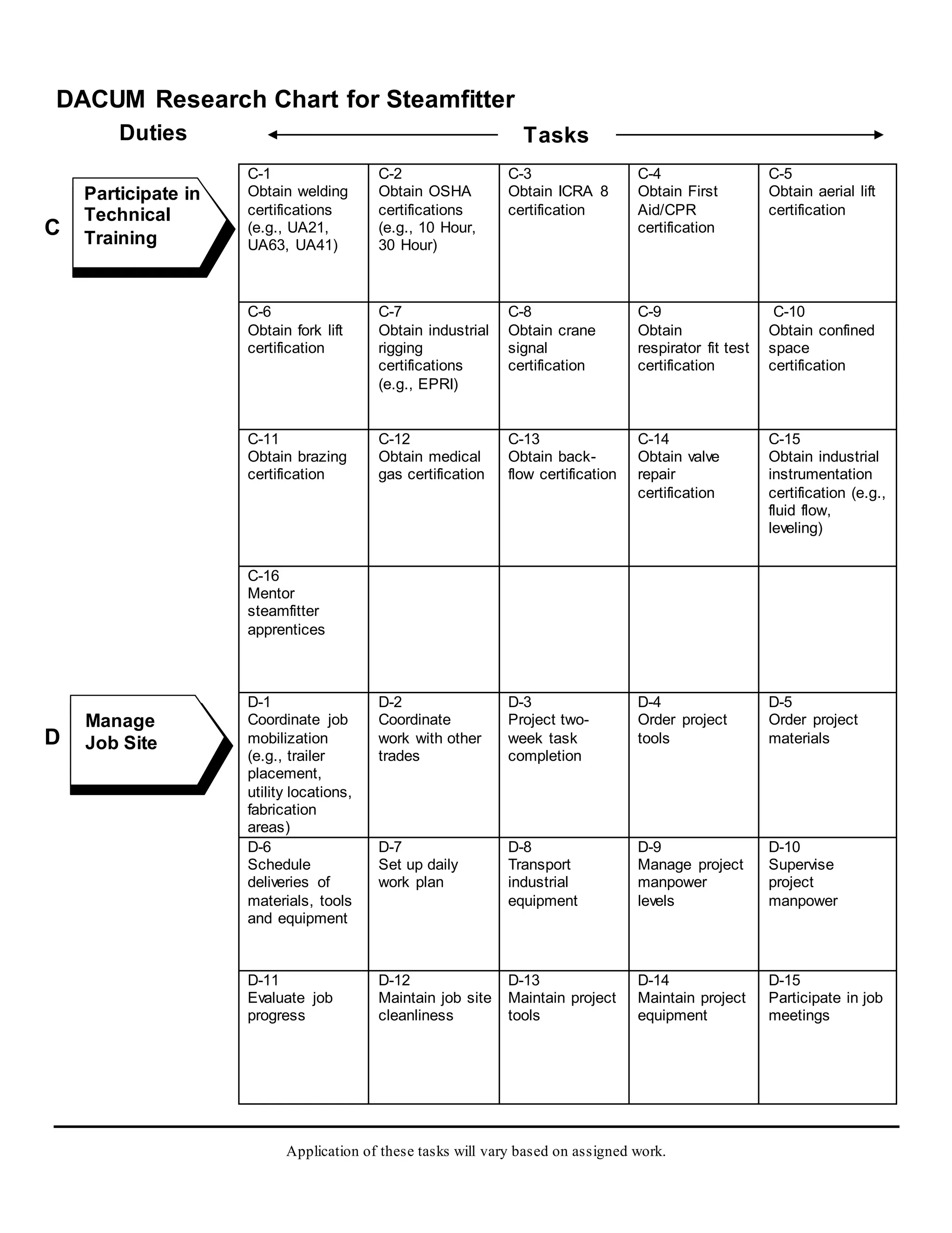 Steamfitter Union DACUM Research Chart | PDF