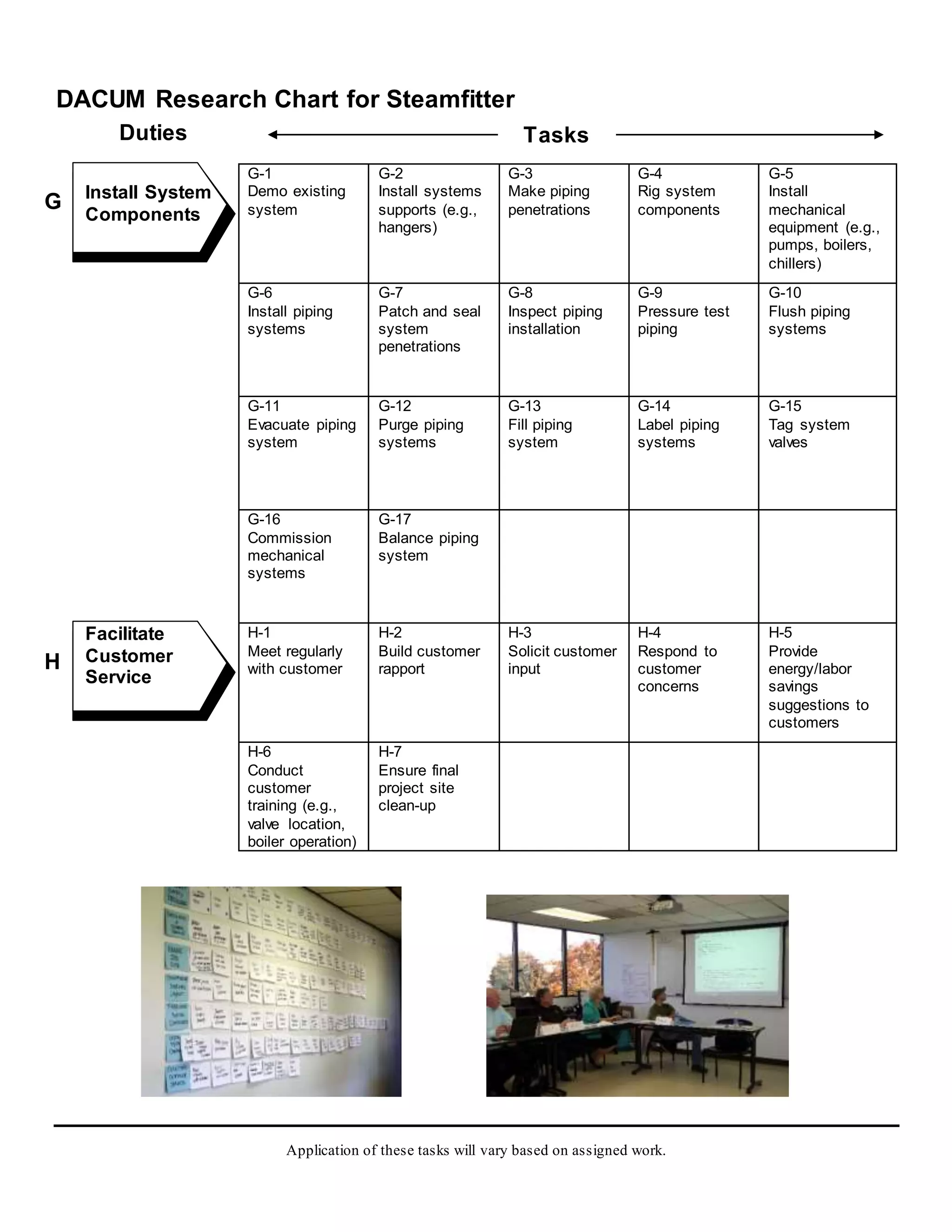 Steamfitter Union DACUM Research Chart | DOCX