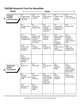 Steamfitter Union DACUM Research Chart | DOCX