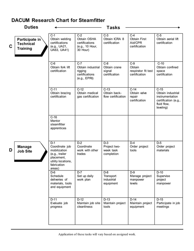 Steamfitter Union DACUM Research Chart | PDF | Free Download