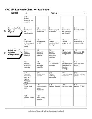 Steamfitter Union DACUM Research Chart | DOCX