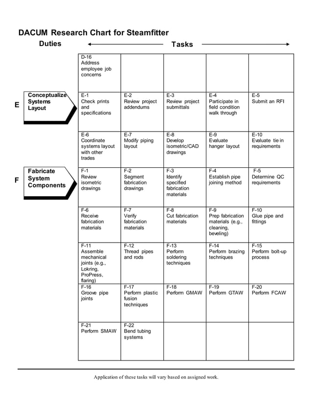 Steamfitter Union DACUM Research Chart | PDF