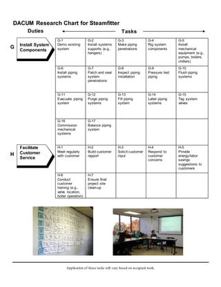 Steamfitter Union DACUM Research Chart | DOCX