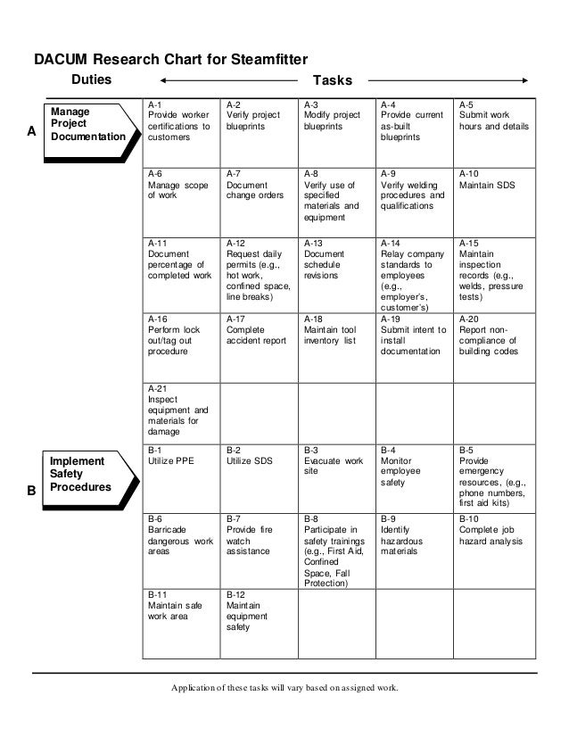 Steamfitter Union DACUM Research Chart