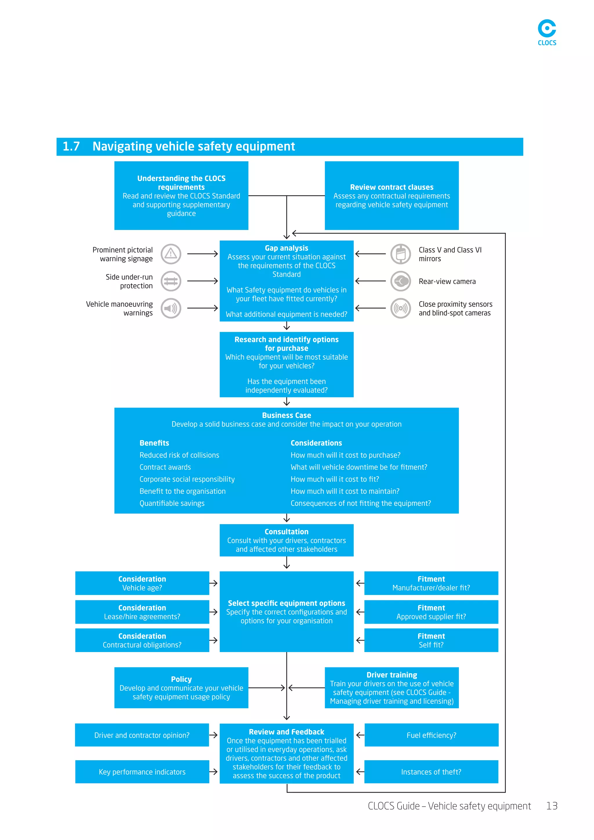 CLOCS-Guide-vehicle-safety-equipment-APRIL_15 | PDF