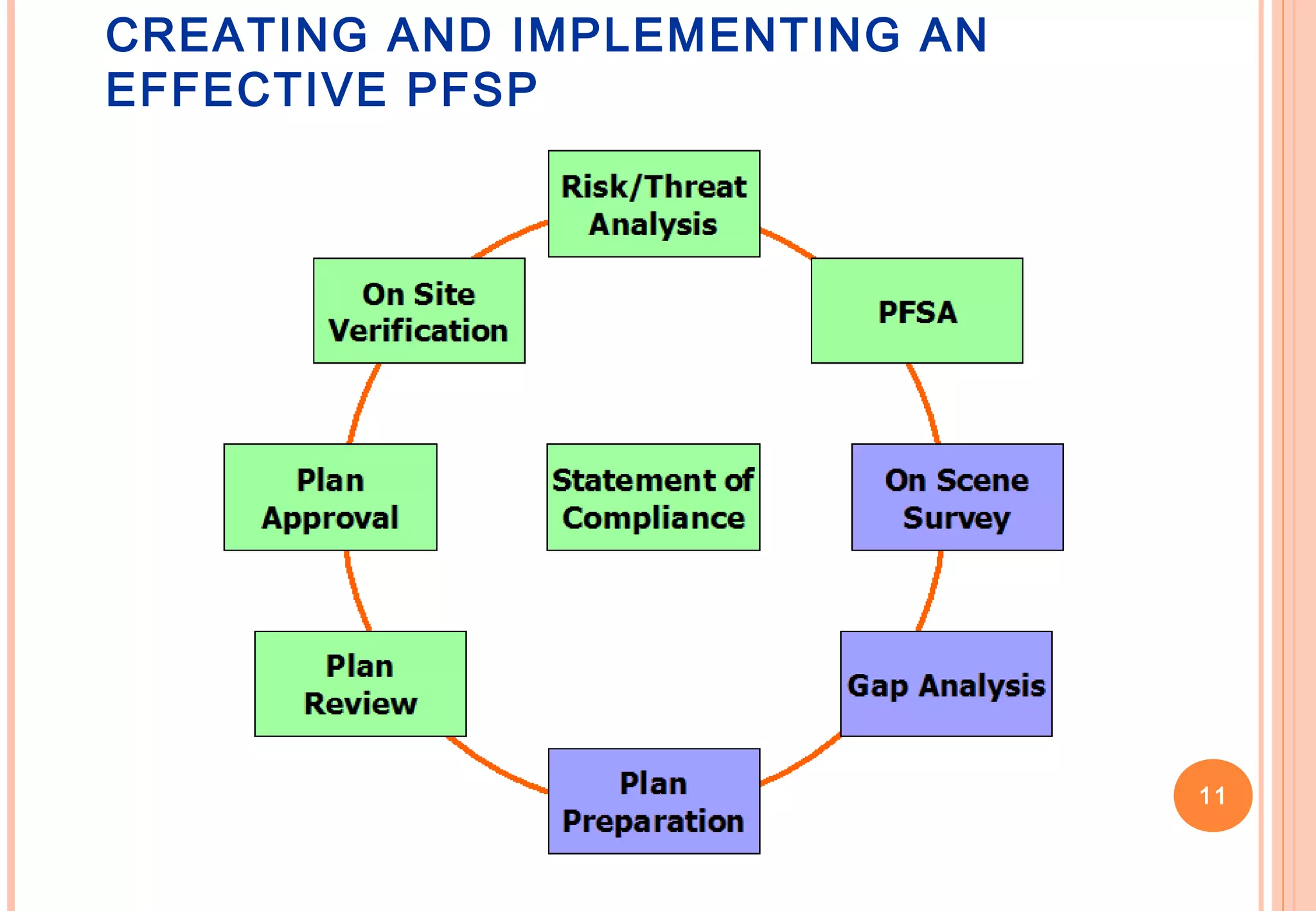 Creating and Implementing an Effective Port Facility Security Plan | PPT