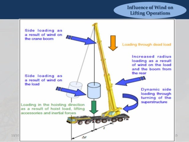 INFLUENCE OF WIND ON LIFTING OPERATIONS