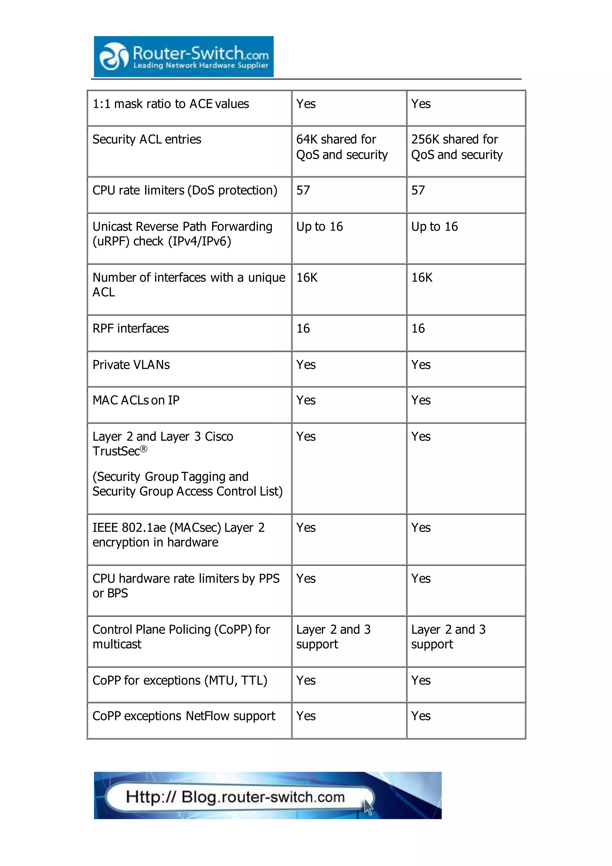 C6800 sup6 t vs. c6800-sup6t-xl | DOCX