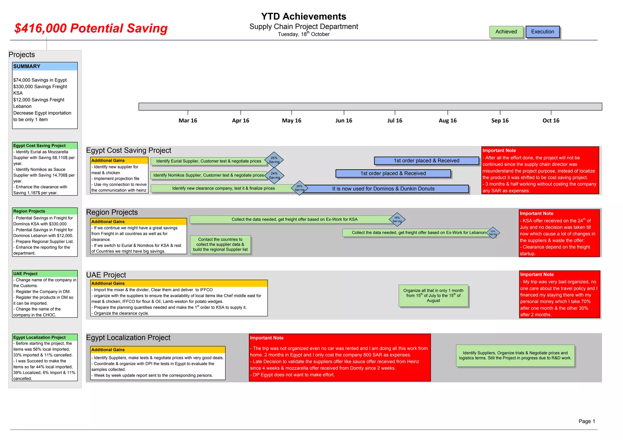 YTD Achievement | PDF