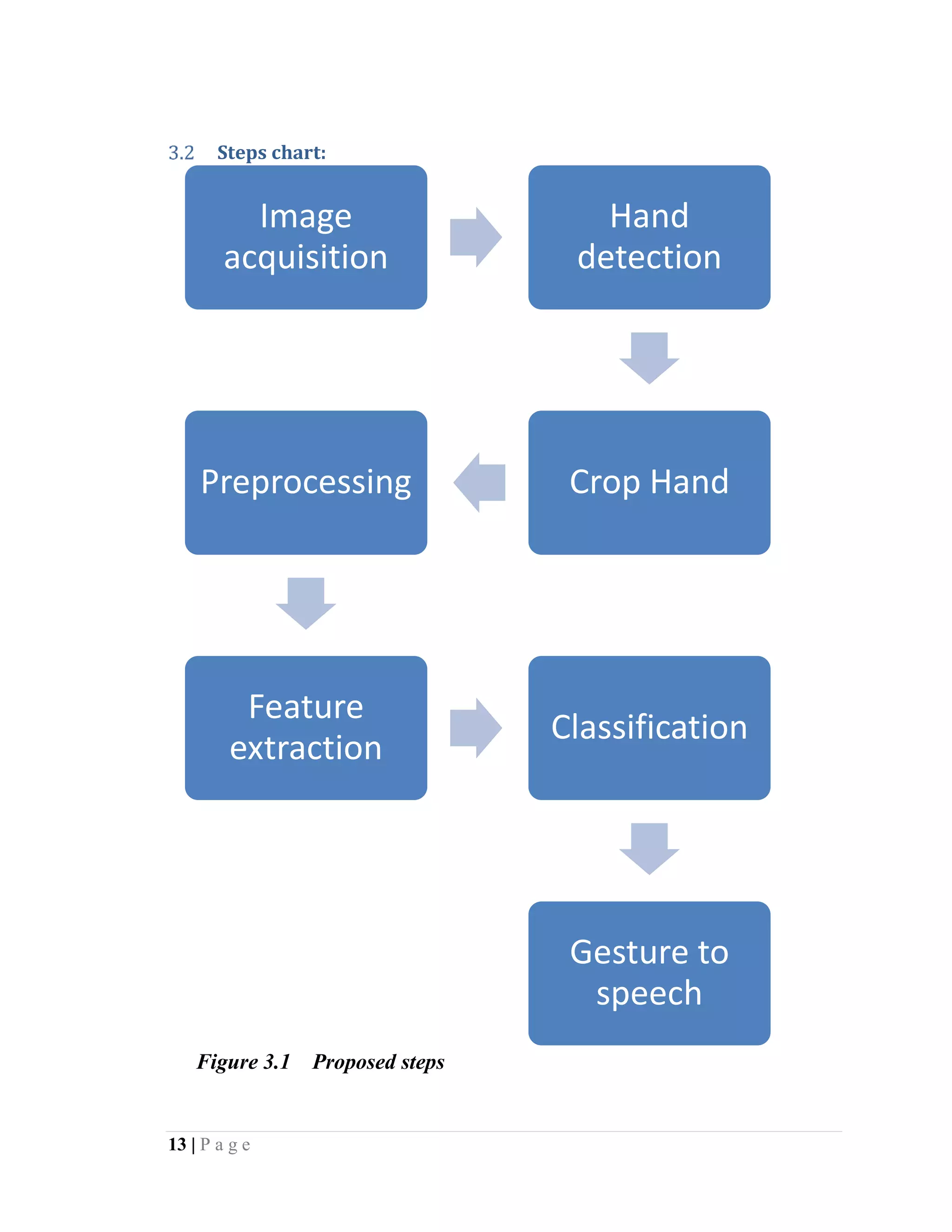 Hand gesture recognition system(FYP REPORT) | PDF