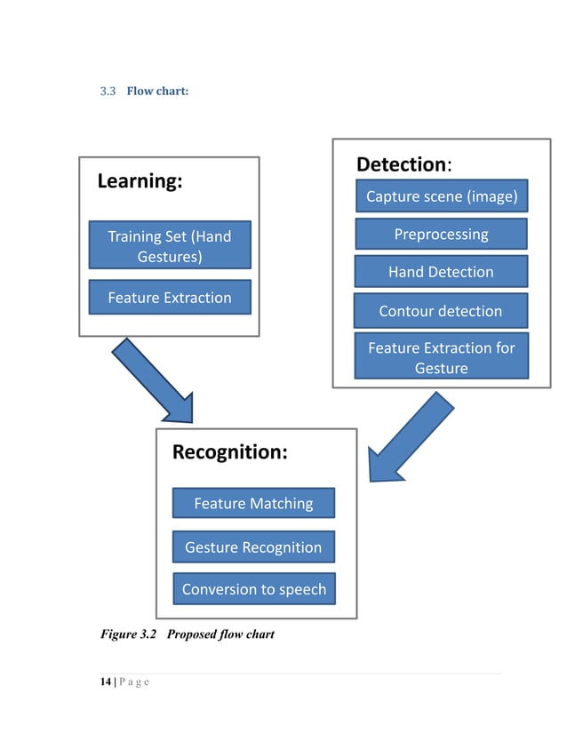 Hand gesture recognition system(FYP REPORT) | PDF