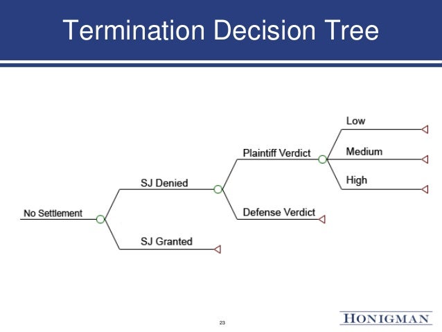 Using Decision Trees and Settlement Evaluations to Manage Litigation,…