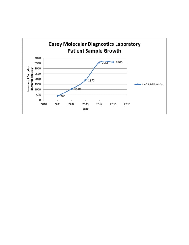 CMDL growth curve | DOCX