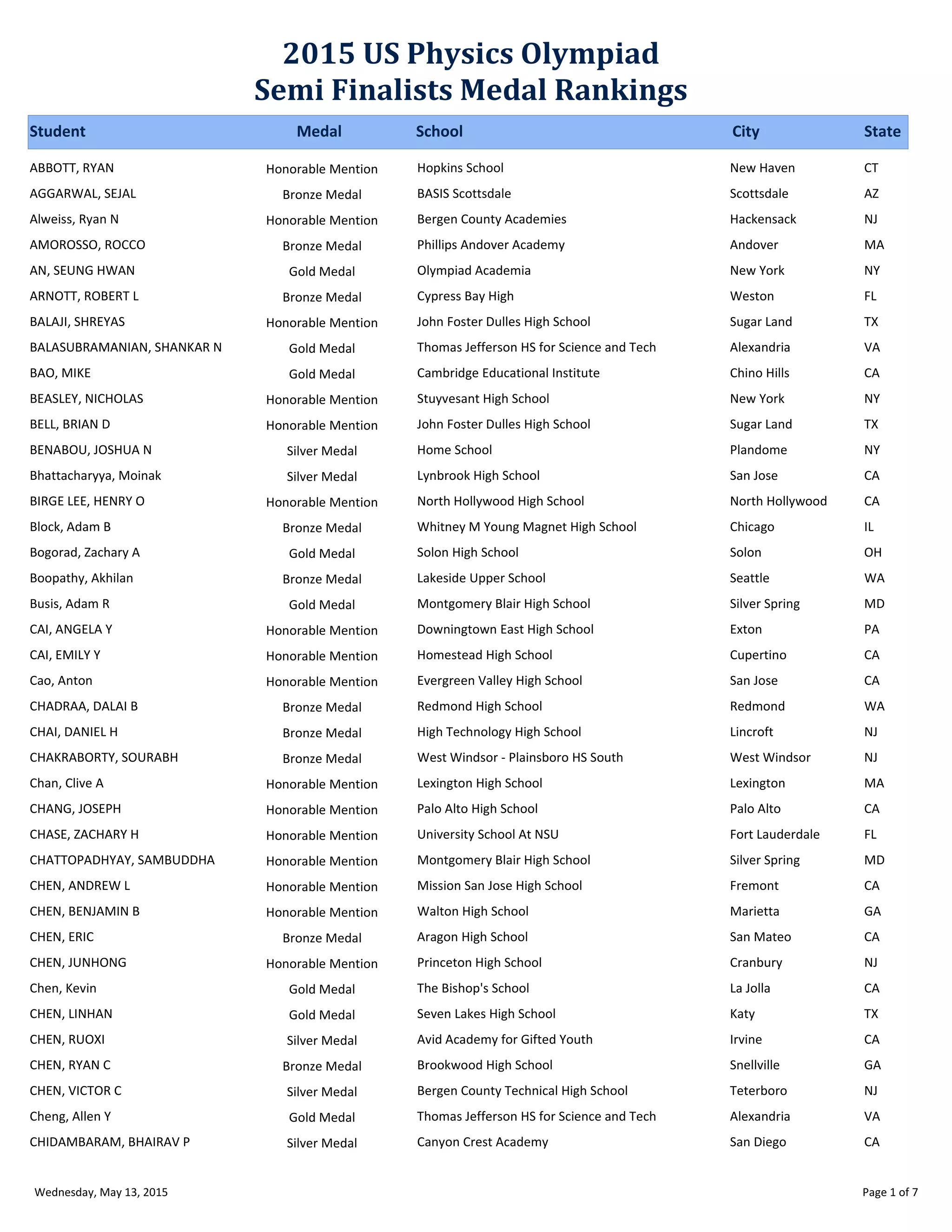 2015 USAPhO Gold Medalist | PDF