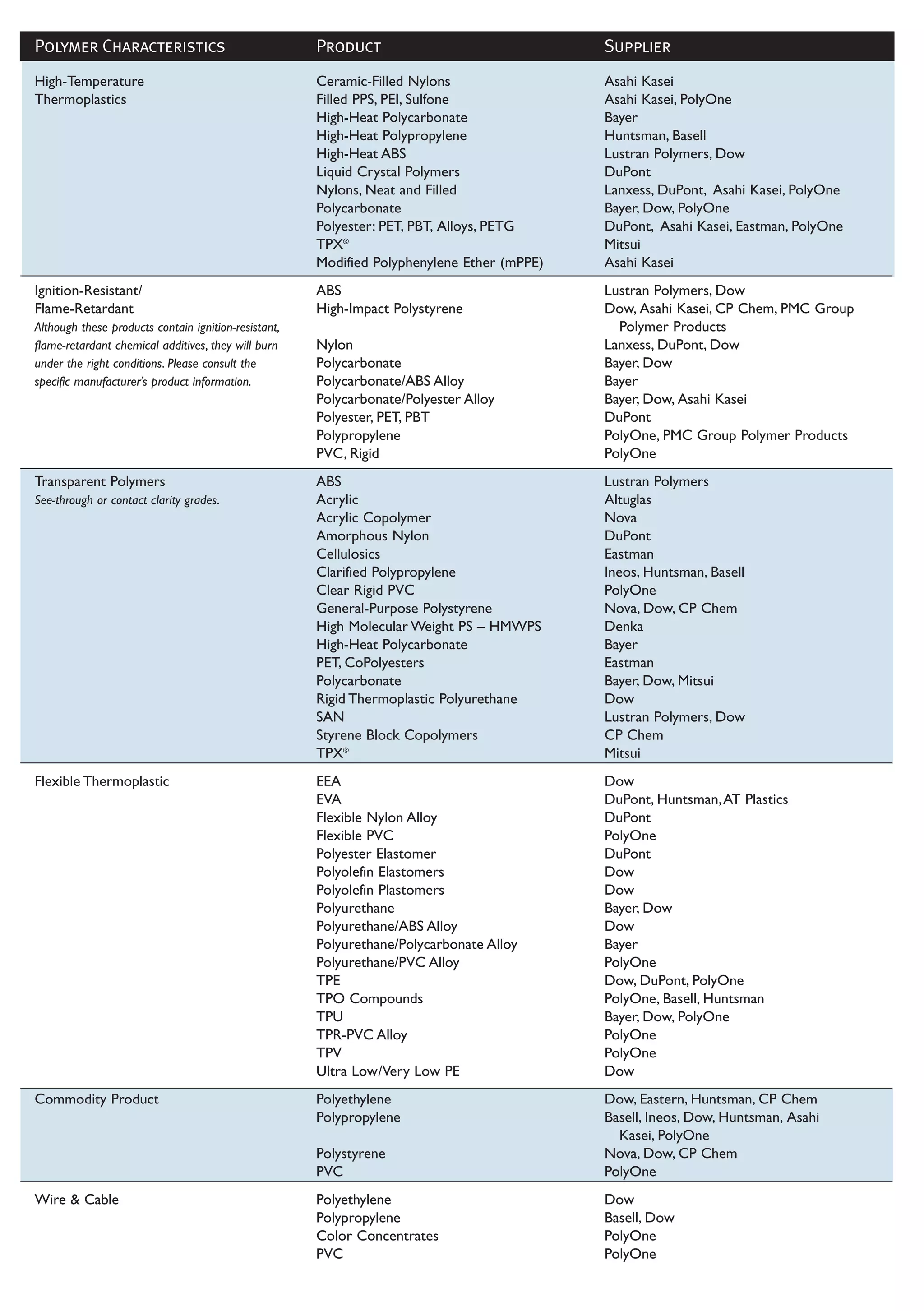 PolyOne Distribution Linecard 12-2006 | PDF