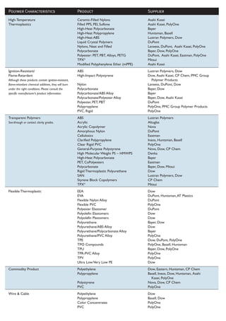PolyOne Distribution Linecard 12-2006 | PDF