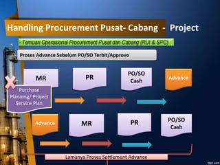 LHA Procurement 2014 2015 | PPTX