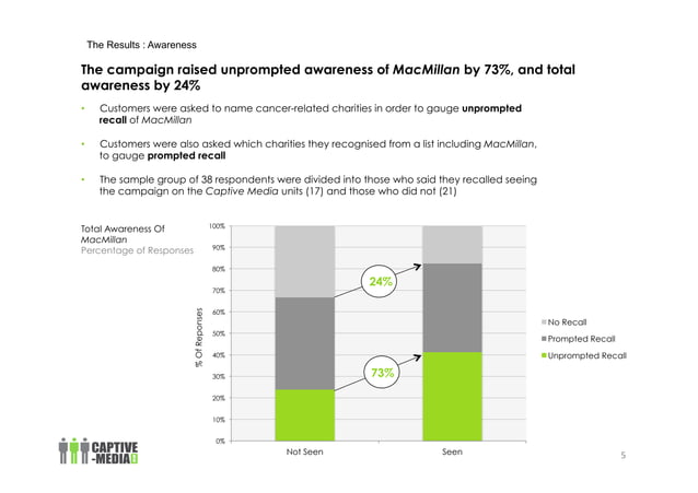 Raising awareness for MacMillan Cancer | PDF