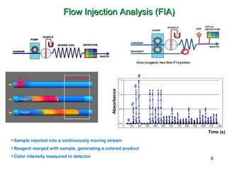Flow Injection Analysis-Dheyaa | PPT