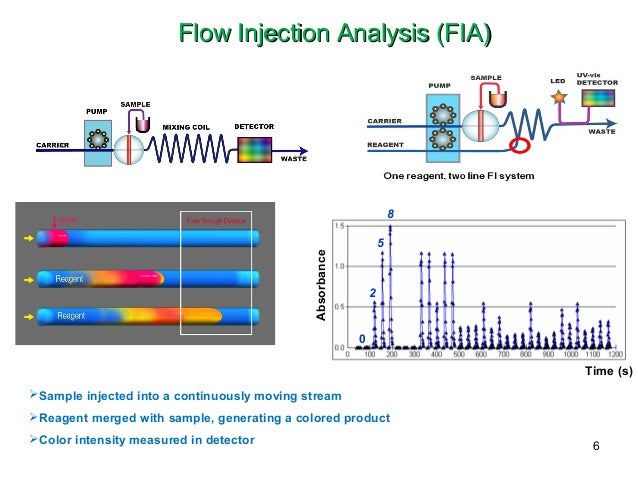 Flow Injection Analysis Diagram Recent Advances In Flow Inje