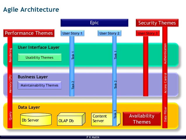 Agile Architecture and Design