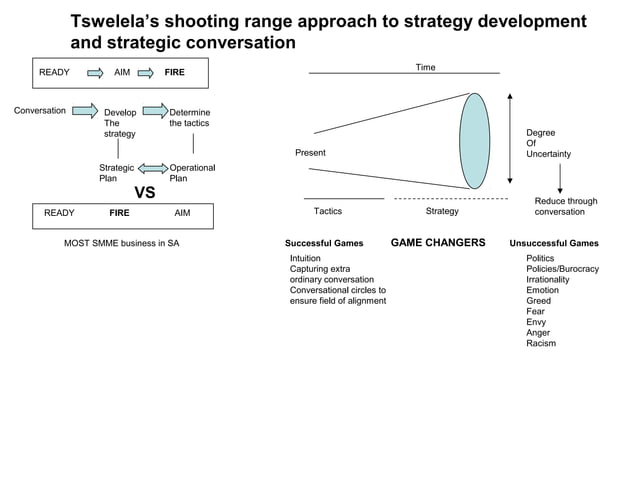 STRATEGIC CONVERSATION | PPT