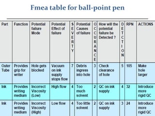 FMEA Presentation | PPTX