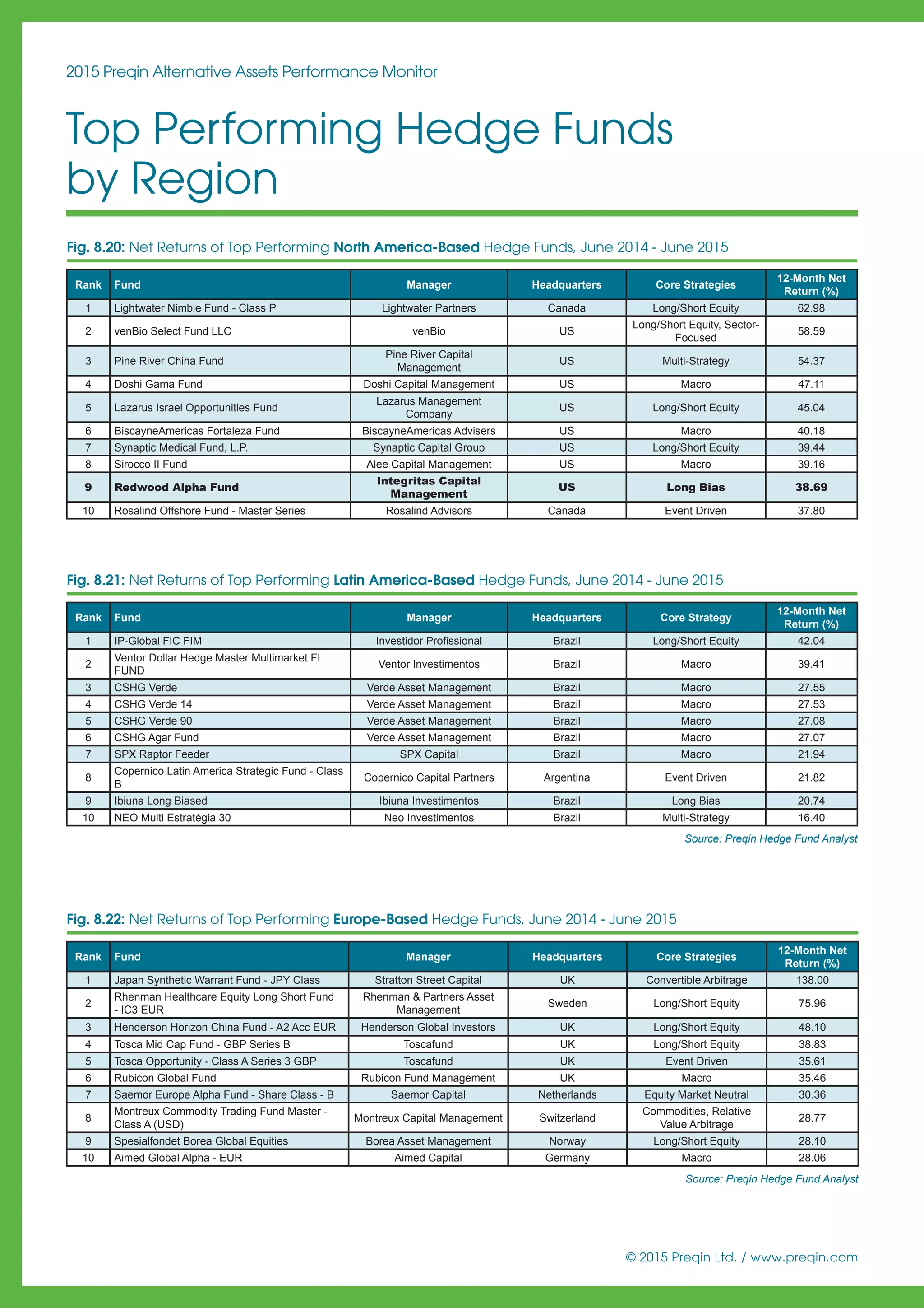 Preqin top ten fund ranking | PDF
