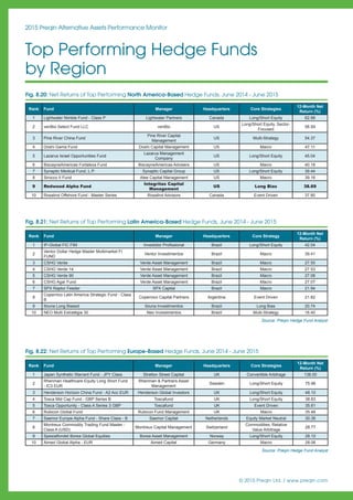Preqin top ten fund ranking | PDF
