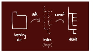 Git representation | PPTX