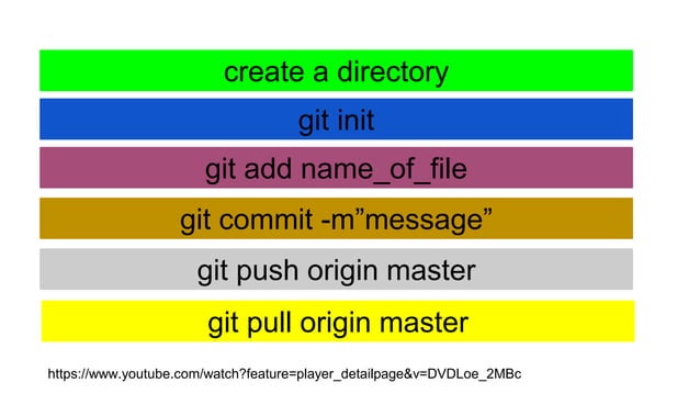 Git representation