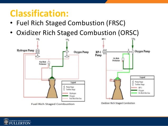 Staged combustion cycle (893282533)
