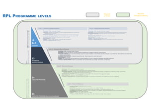 What Programme do you need, when and why | PPT
