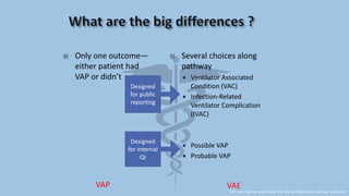 Ventilator-Associated Event (VAE2) | PPTX