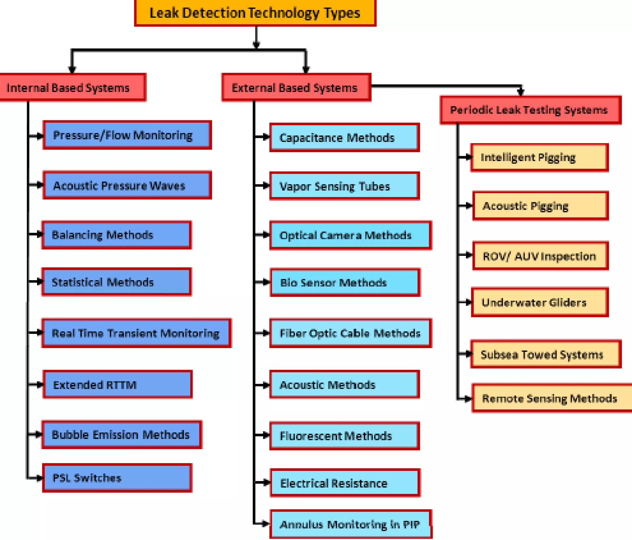 Subsea leak detection systems | PDF